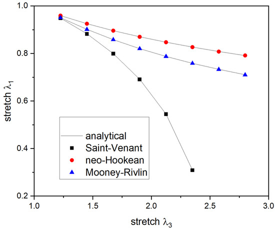 Applied Mechanics | Free Full-Text | On Solving Nonlinear Elasticity Problems Using a Boundary ...