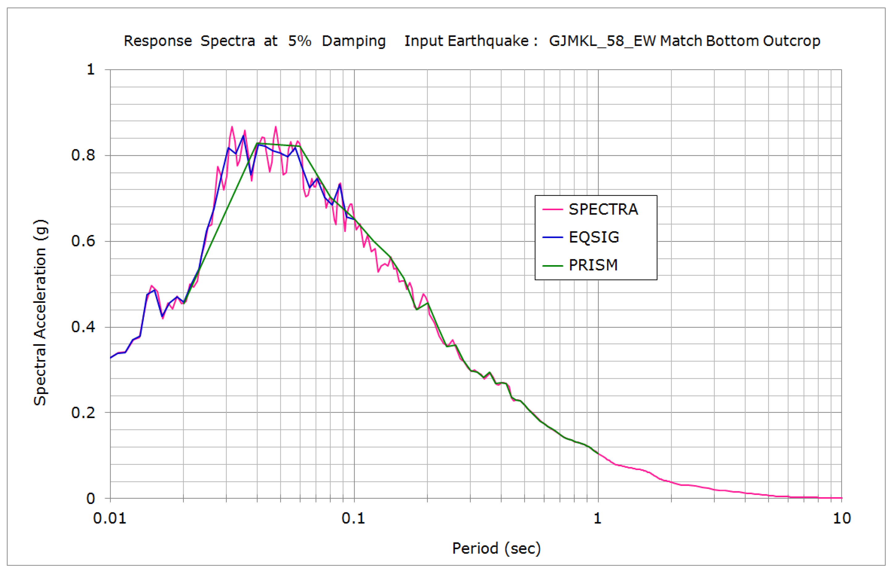 Comparative Studies between Frequency Domain Analysis and Time Domain Analysis on Free-Field One ...