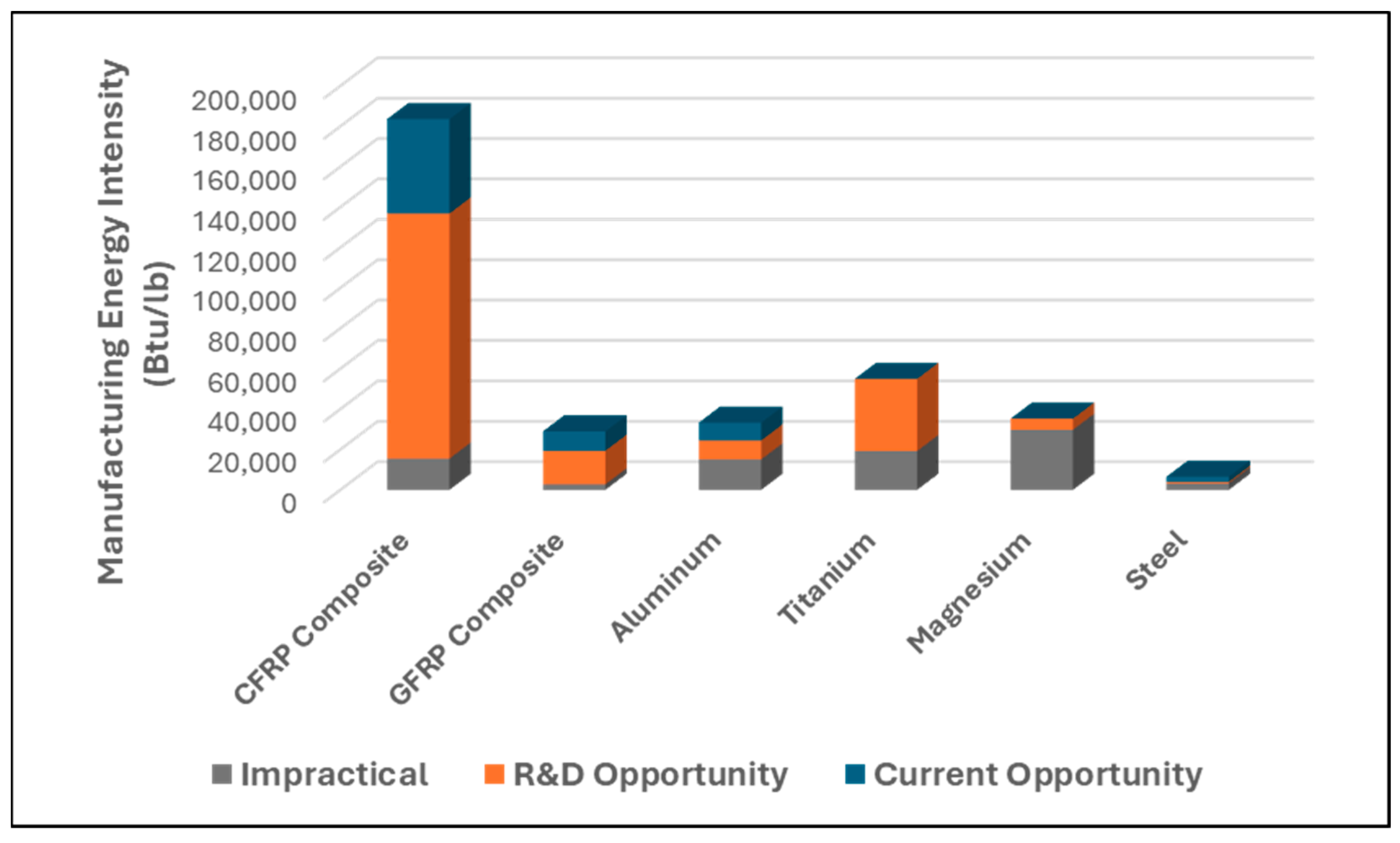 Parametric Numerical Study and Multi-Objective Optimization of ...