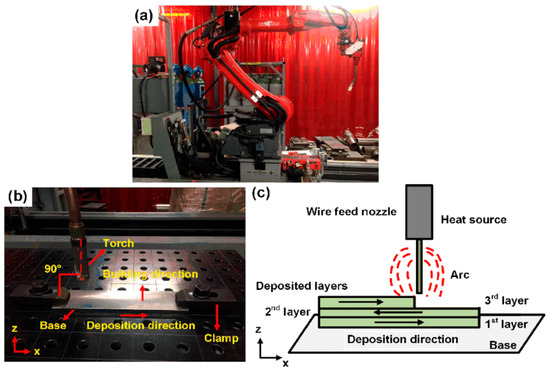 Applied Mechanics | Free Full-Text | Residual Stresses in Wire Arc ...