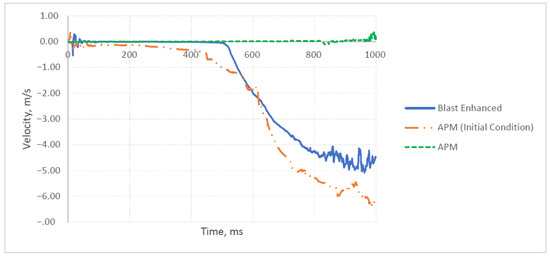 Blast-Induced Progressive Collapse Analysis: Accounting for Initial ...
