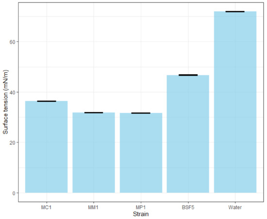 Applied Microbiology | Free Full-Text | Biosurfactant-Producing Mucor ...
