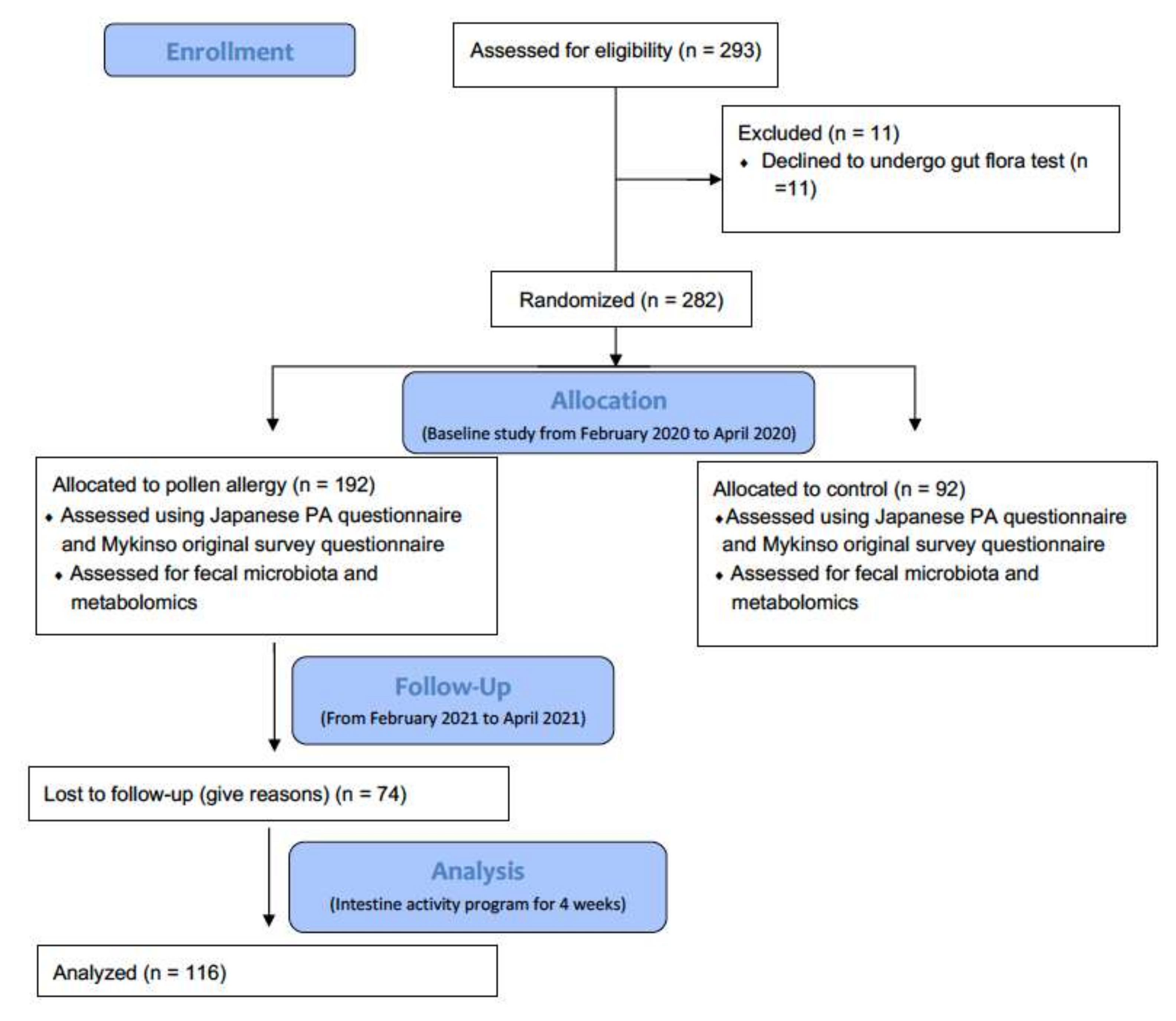 The Baseline Gut Microbiota Enterotype Directs Lifestyle-Induced Amelioration of Pollen Allergy ...