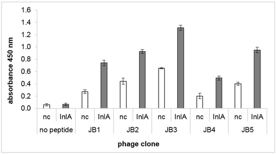 Selection Of Listeria Monocytogenes Inla Binding Peptides Using Phage