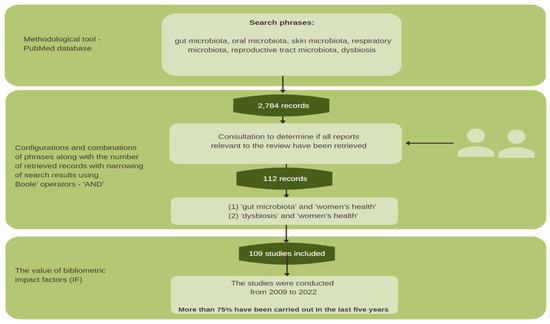 The Importance of the Microbiota in Shaping Women’s Health—The Current ...