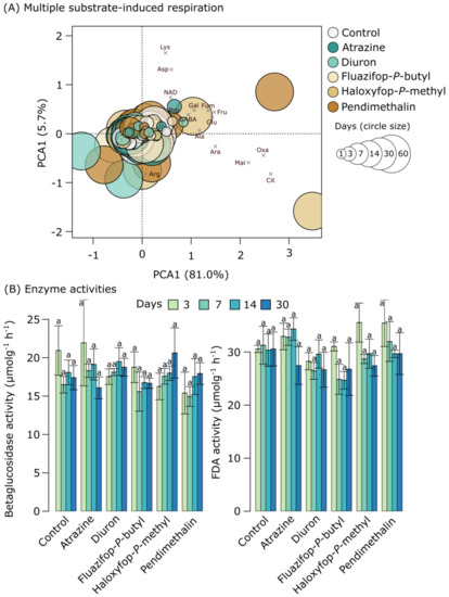 The Effects of Atrazine, Diuron, Fluazifop-P-butyl, Haloxyfop-P-methyl, and Pendimethalin on ...