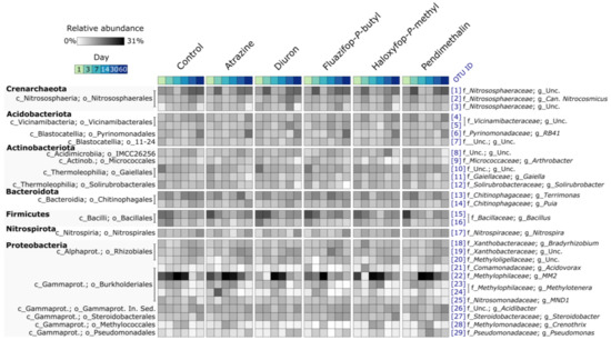 The Effects of Atrazine, Diuron, Fluazifop-P-butyl, Haloxyfop-P-methyl, and Pendimethalin on ...