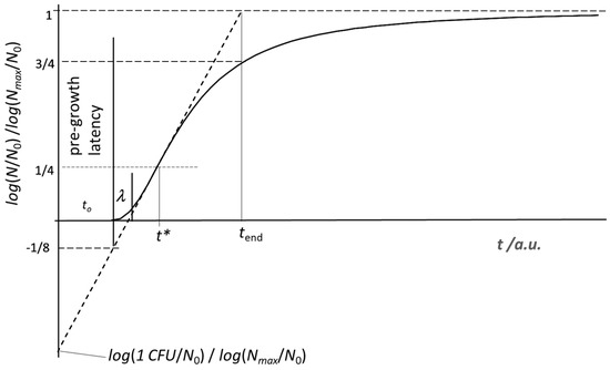 The Growth Curve of Microbial Cultures: A Model for a Visionary Reappraisal
