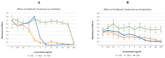 The Effect of Antibiotic Treatment and Gene Expression of Mex B Efflux Transporters on the ...