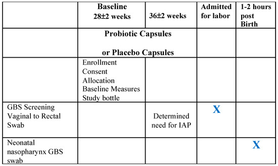 Exploring the Feasibility of Intrapartum GBS Collection to Identify ...