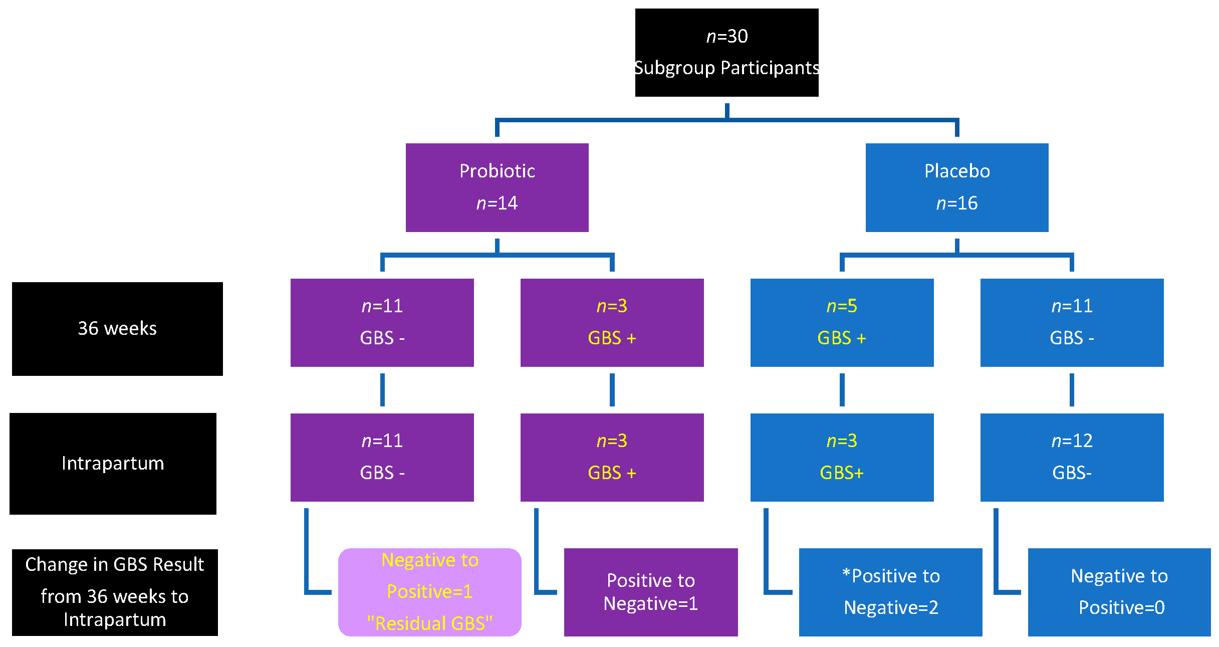 Exploring the Feasibility of Intrapartum GBS Collection to Identify ...