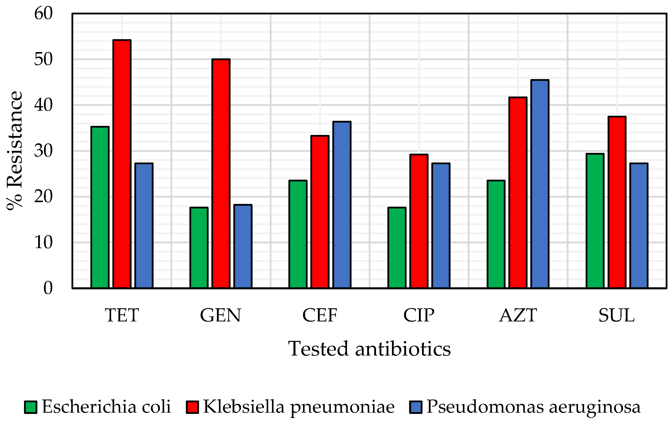 Antibiotic Resistance Patterns of Escherichia coli, Klebsiella ...