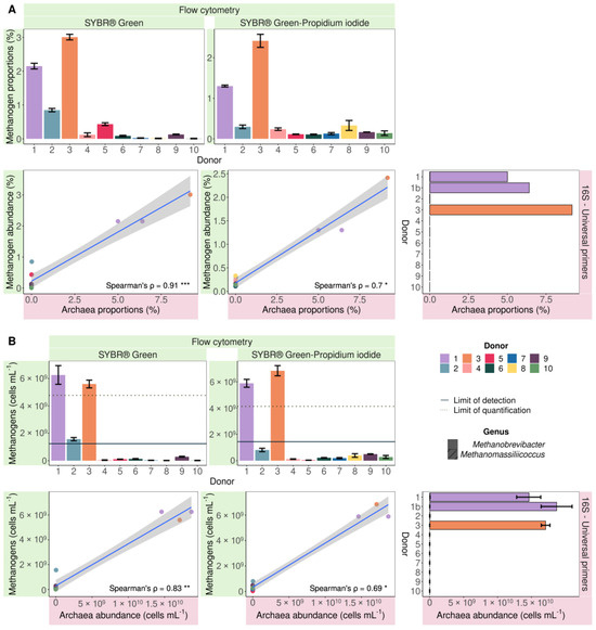Applied Microbiology | Free Full-Text | Methanogenic Archaea Quantification in the Human Gut ...