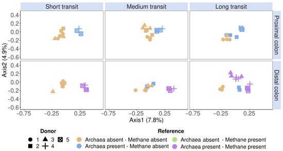 Applied Microbiology | Free Full-Text | Methanogenic Archaea Quantification in the Human Gut ...