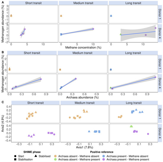 Applied Microbiology | Free Full-Text | Methanogenic Archaea Quantification in the Human Gut ...