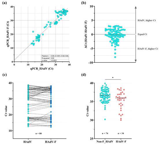 Evaluation of qPCR for the Selective Detection of Enteric Adenovirus ...