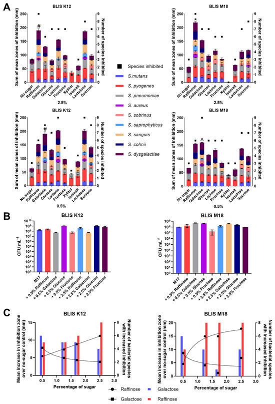 Specific Synbiotic Sugars Stimulate Streptococcus salivarius BLIS K12 ...
