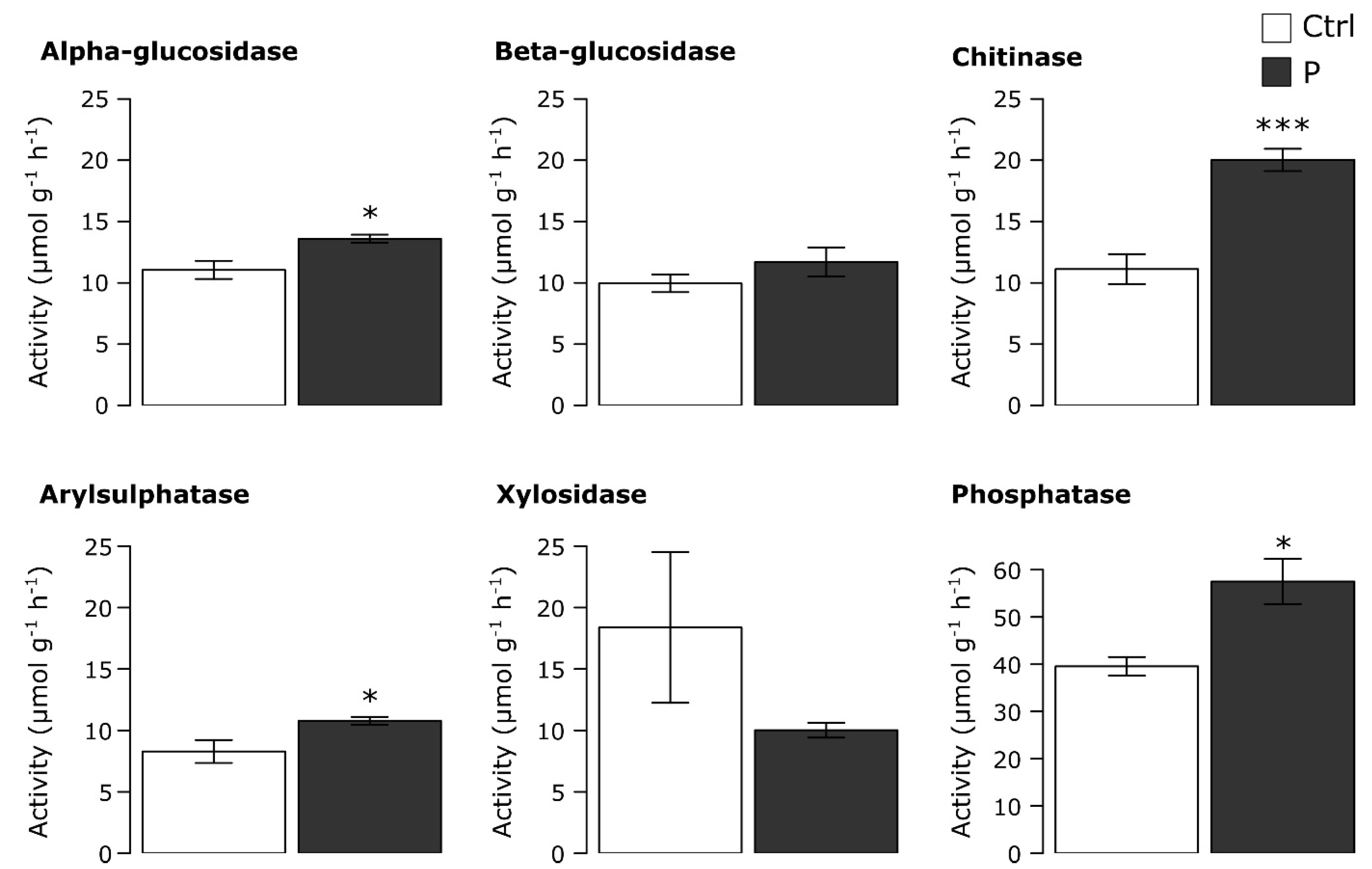 Moderate Phosphorus Addition to Field-Grown Bananas Enhanced Soil ...