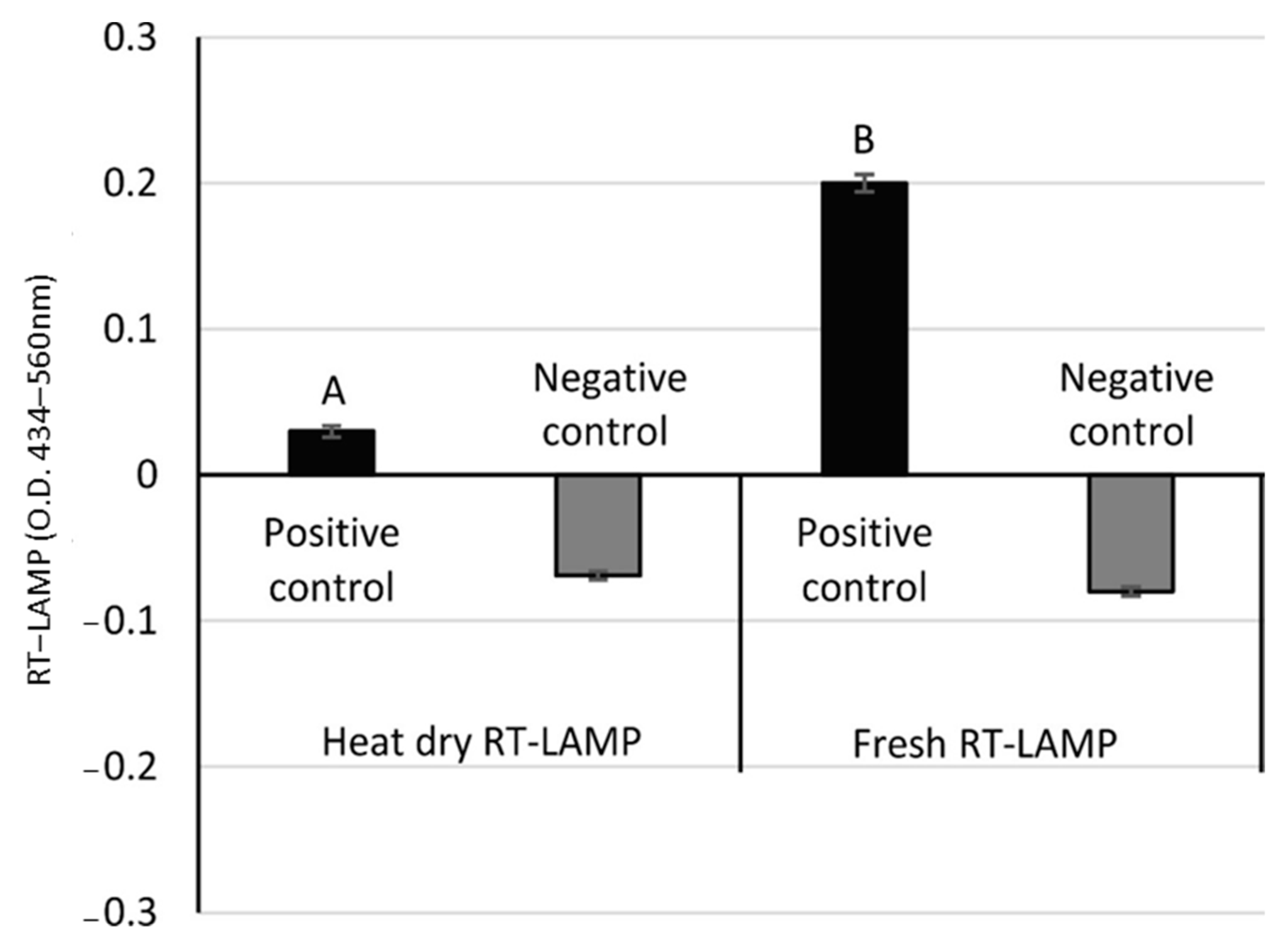 Development of Heat-Dry RT-LAMP Bioassay for Rapid Latent Detection of ...