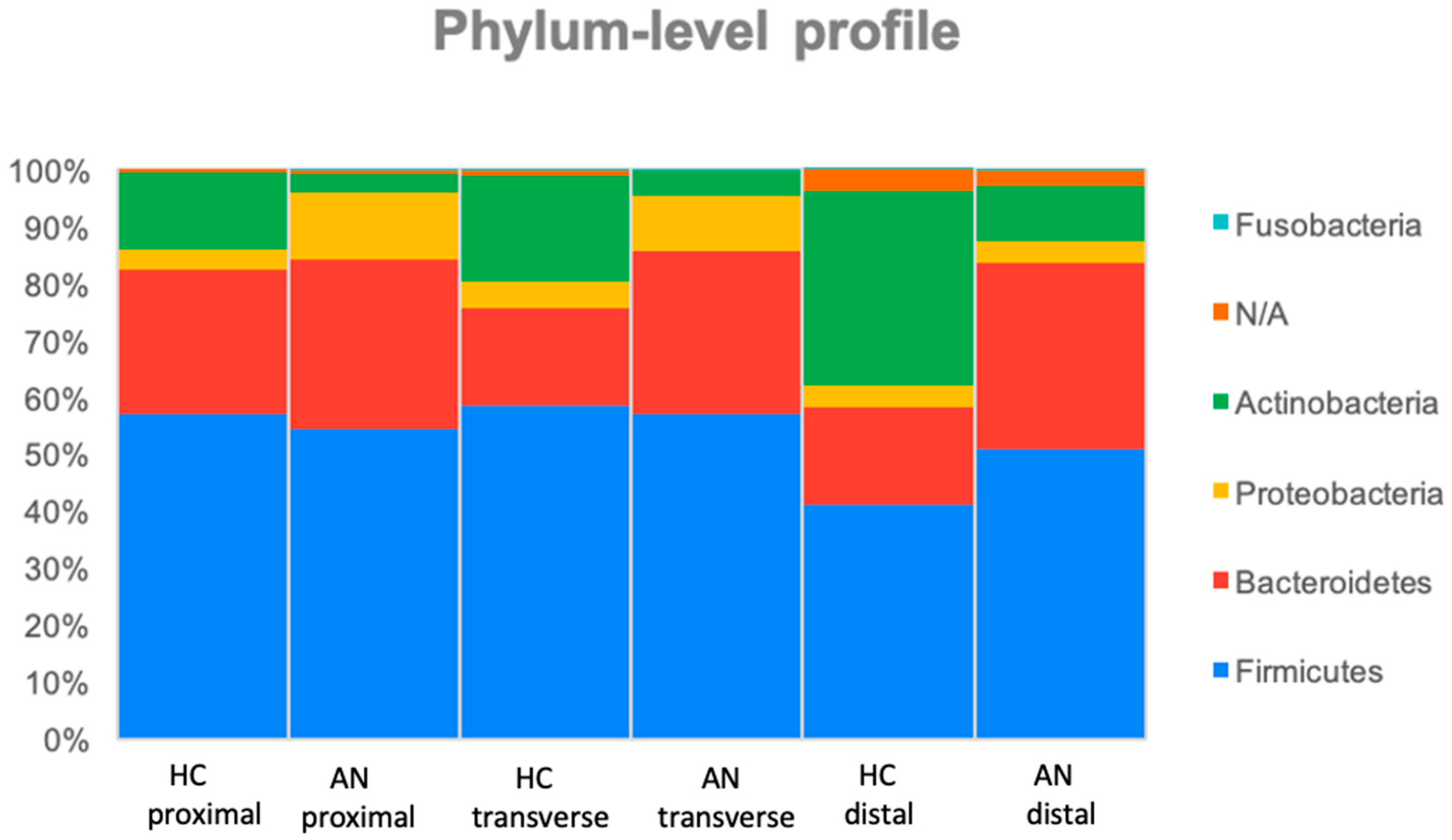 In Vitro Modelling of a Typical Dietary Intake in Restrictive Anorexia Nervosa Results in ...