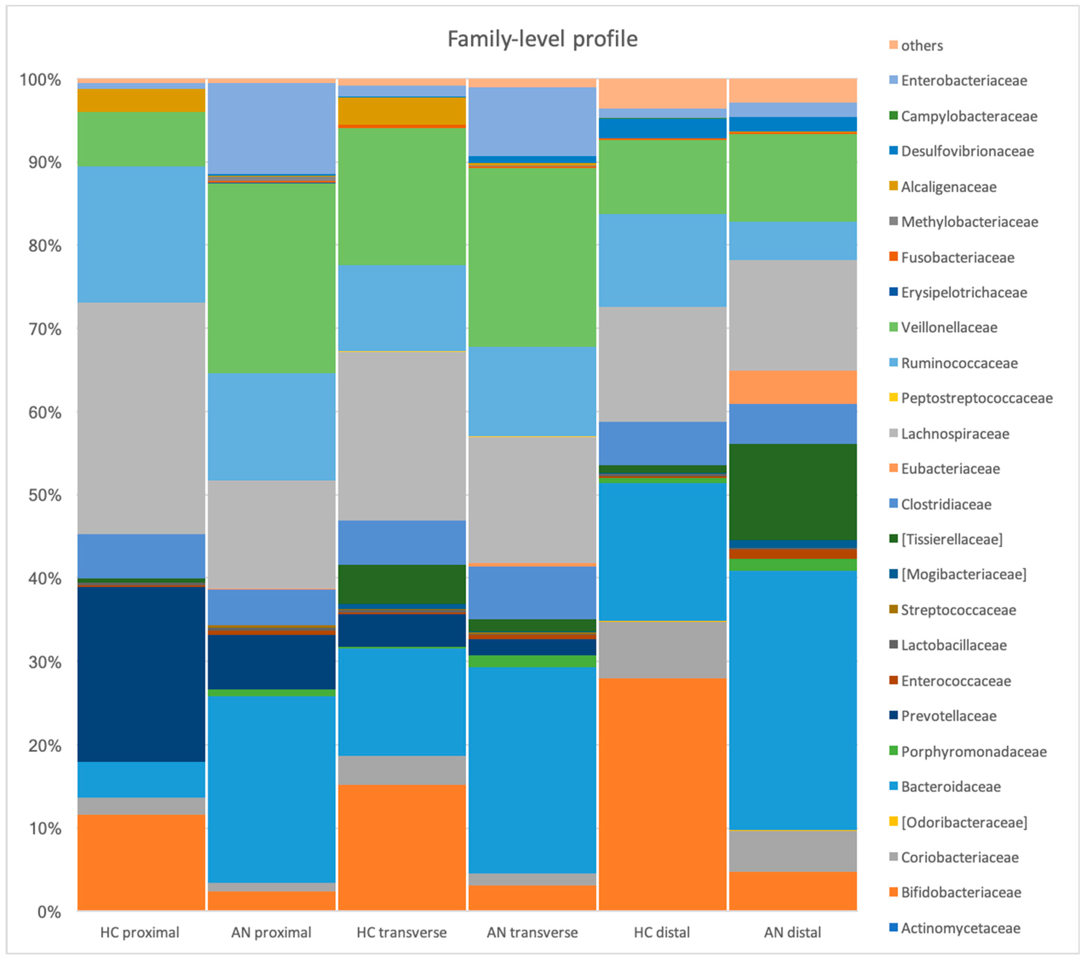 In Vitro Modelling of a Typical Dietary Intake in Restrictive Anorexia Nervosa Results in ...