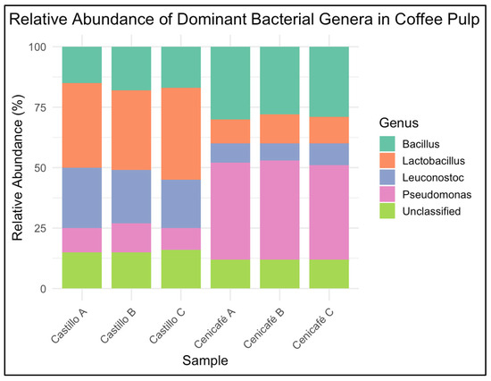 Functional Characterization of Native Microorganisms from the Pulp of Coffea arabica L. Var ...