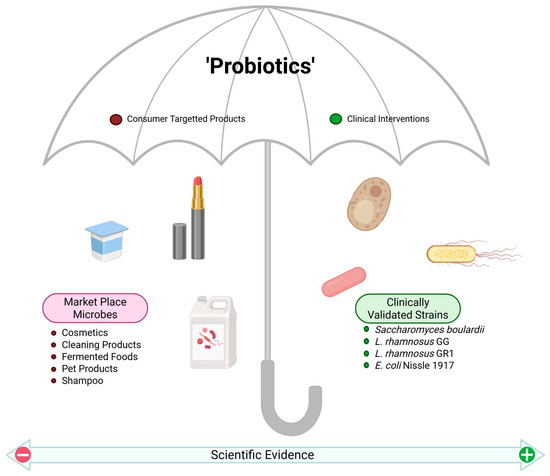 Probiotics, Placebos, or Profits? Reclaiming Scientific Language in the ...