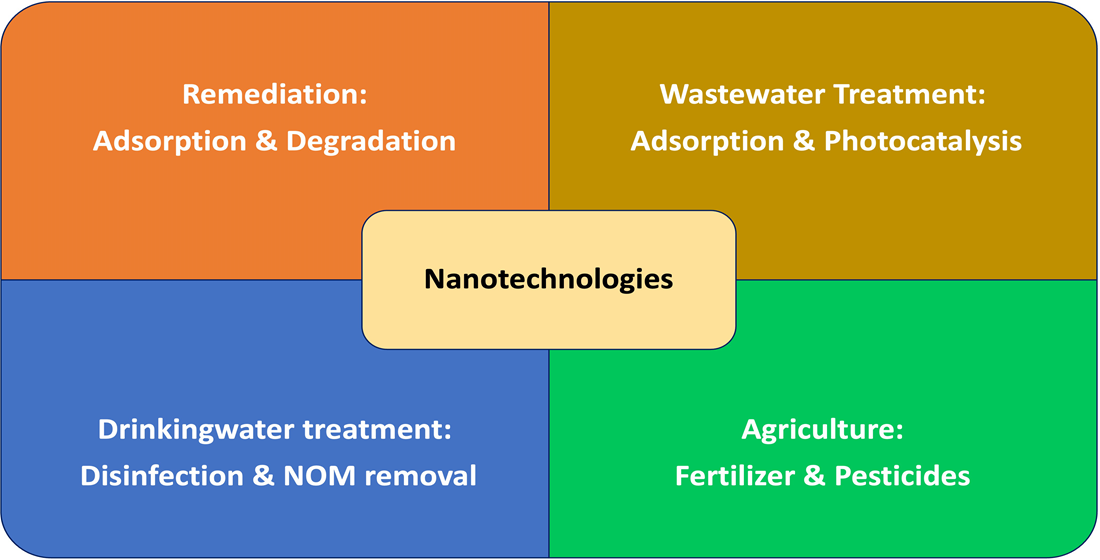 Applied Nano | Free Full-Text | Applications of Environmental Nanotechnologies in Remediation ...