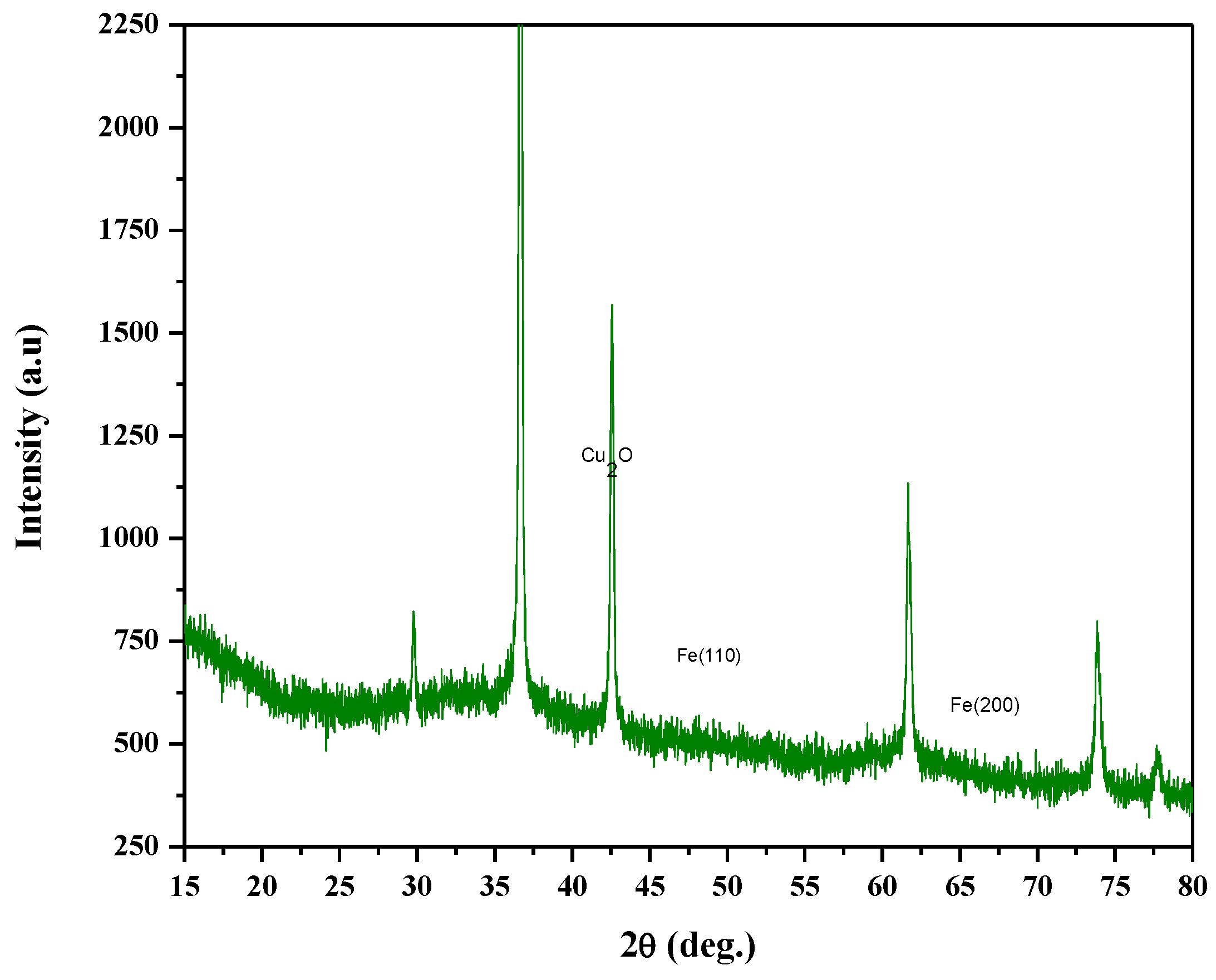 Synthesis and Characterization of Various Bimetallic Nanoparticles and ...
