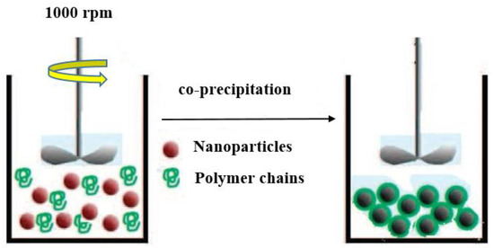 Potential Applications of Core-Shell Nanoparticles in Construction ...