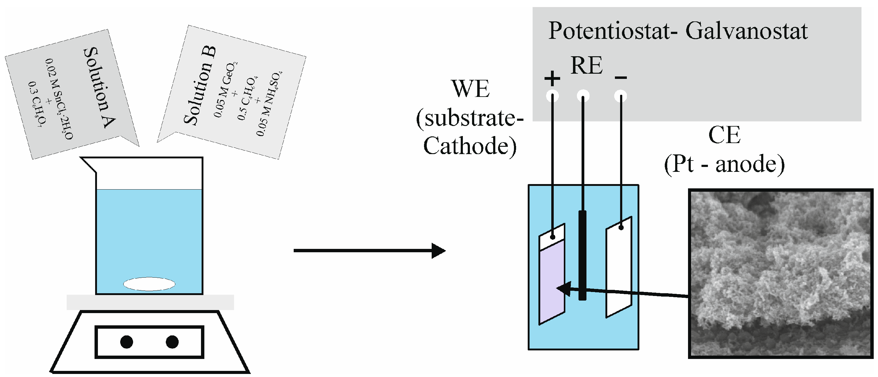 Electrochemical Synthesis and Application of Ge-Sn-O Nanostructures as ...