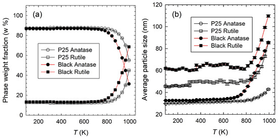 Black TiO2 and Oxygen Vacancies: Unraveling the Role in the Thermal Anatase-to-Rutile Transformation