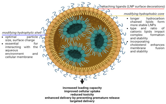 Nano-Encapsulation and Conjugation Applied in the Development of Lipid ...