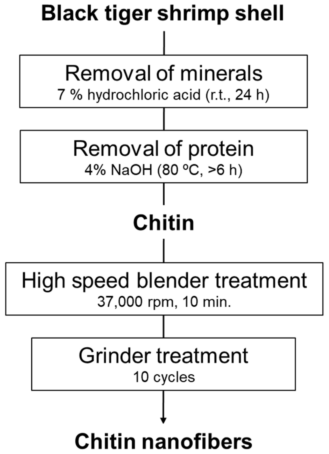 Exploring Shrimp-Derived Chitin Nanofiber as a Sustainable Alternative ...