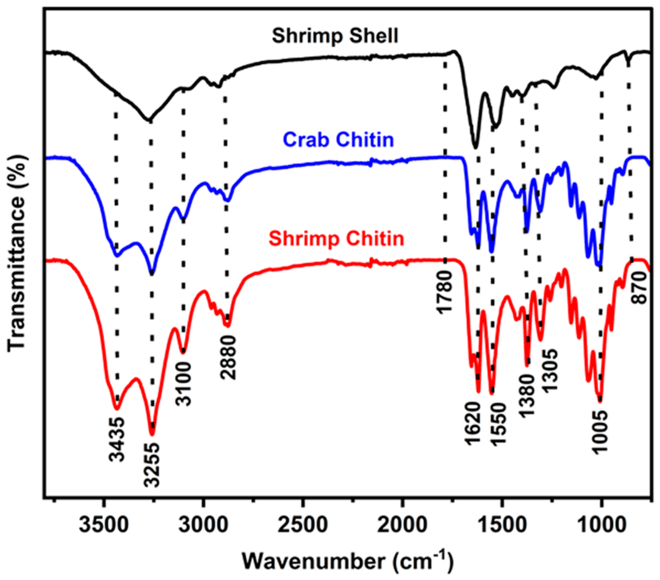Exploring Shrimp-Derived Chitin Nanofiber as a Sustainable Alternative ...