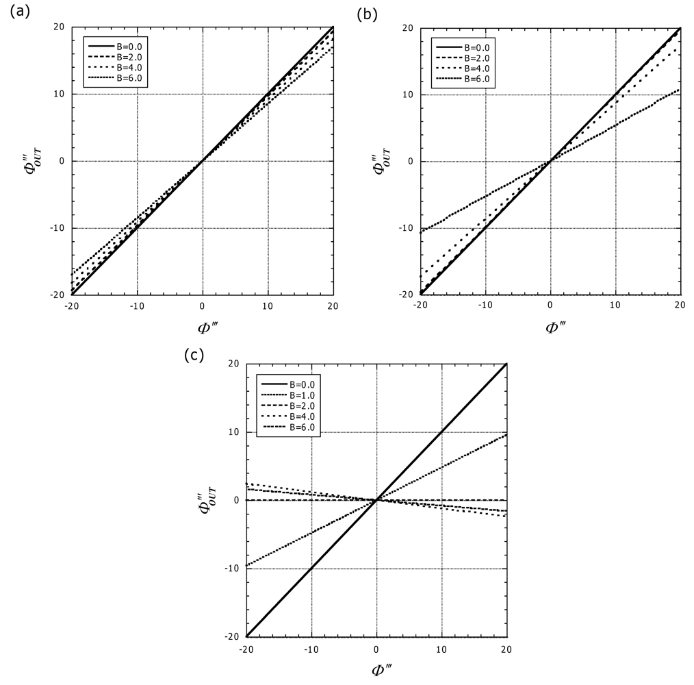 Effects of Nonlinear Chirp on the Self-Phase Modulation of Ultrashort ...