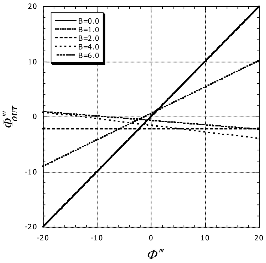 Effects of Nonlinear Chirp on the Self-Phase Modulation of Ultrashort ...