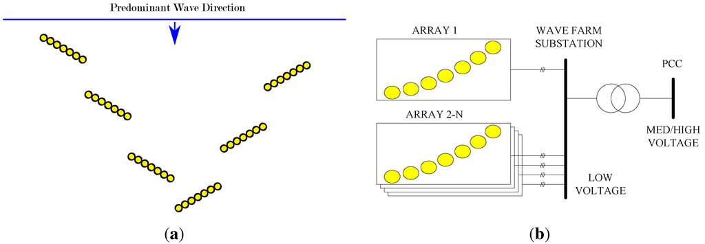Power Collection from Wave Energy Farms
