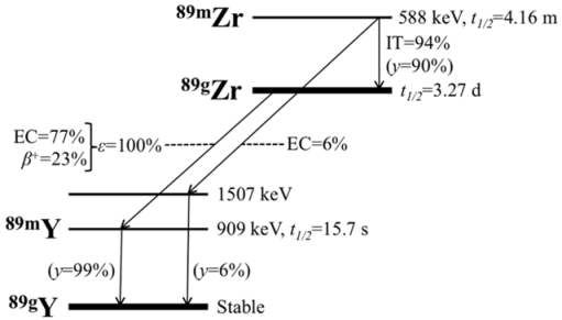 Routine Production of 89Zr Using an Automated Module