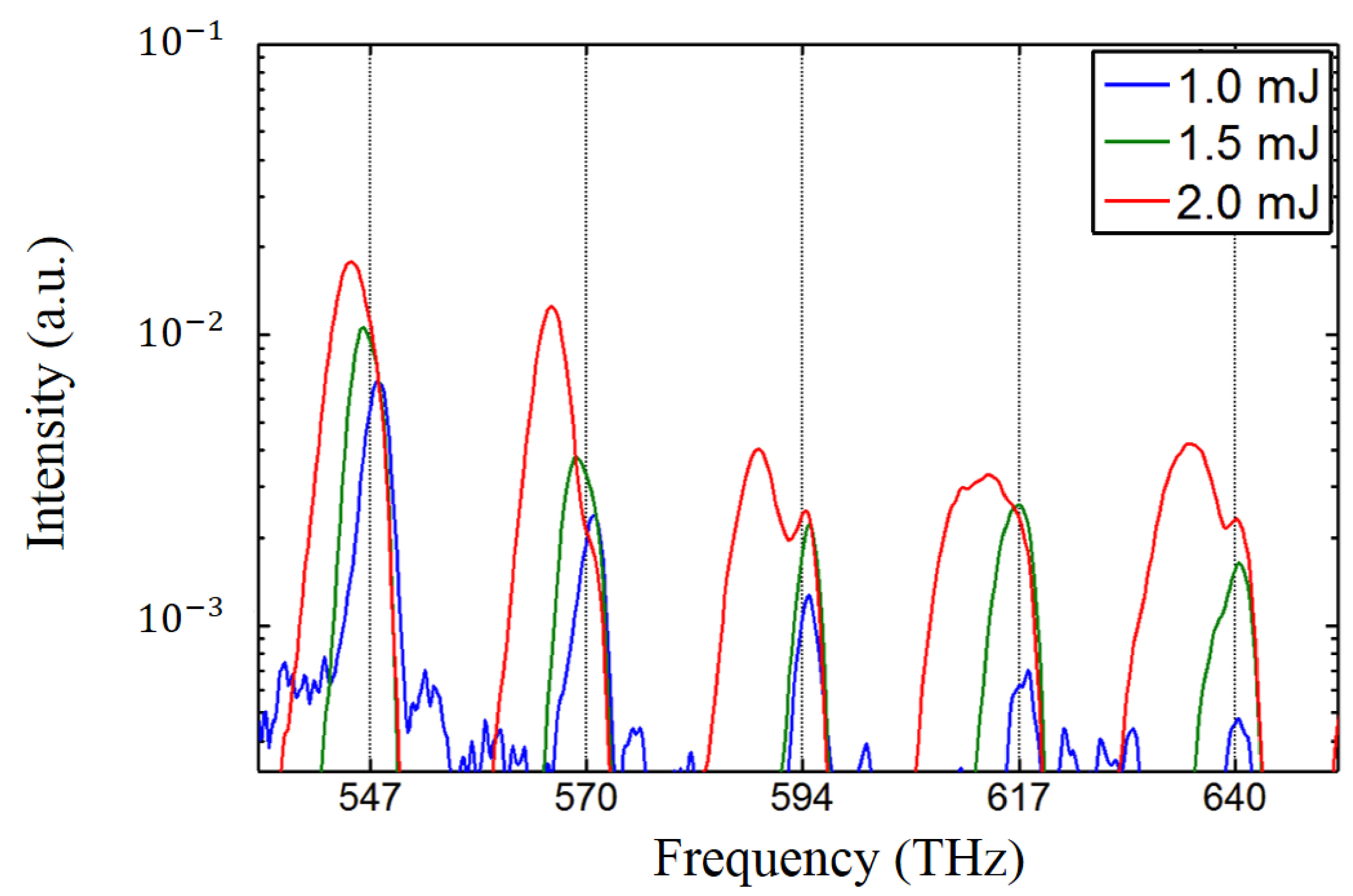 Effect of Two-Photon Stark Shift on the Multi-Frequency Raman Spectra
