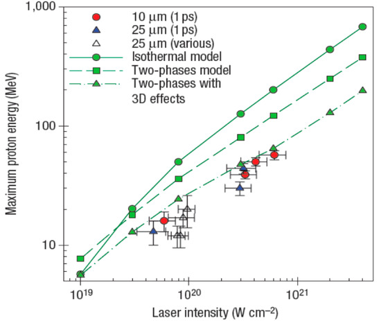 Towards Laser Driven Hadron Cancer Radiotherapy: A Review of Progress