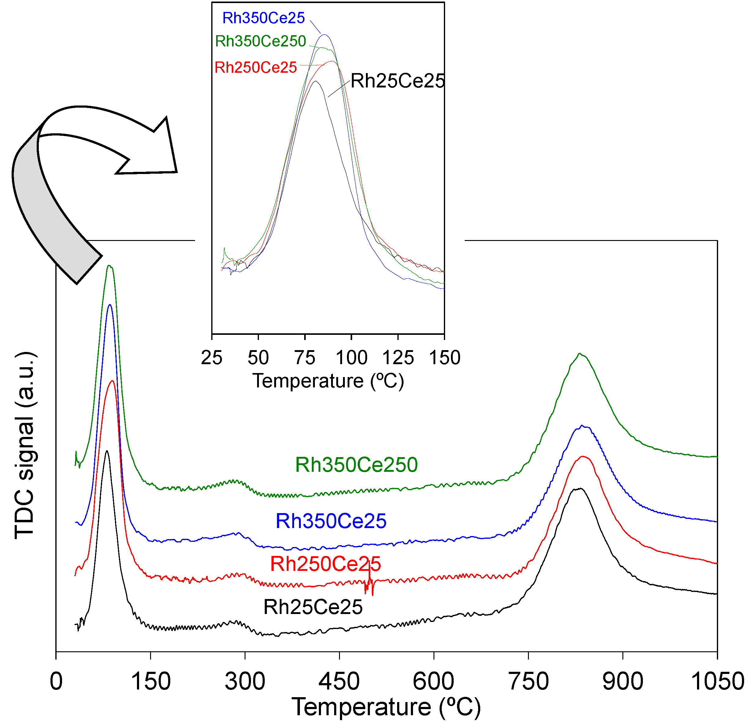 Effect of RhOx/CeO2 Calcination on Metal-Support Interaction and ...