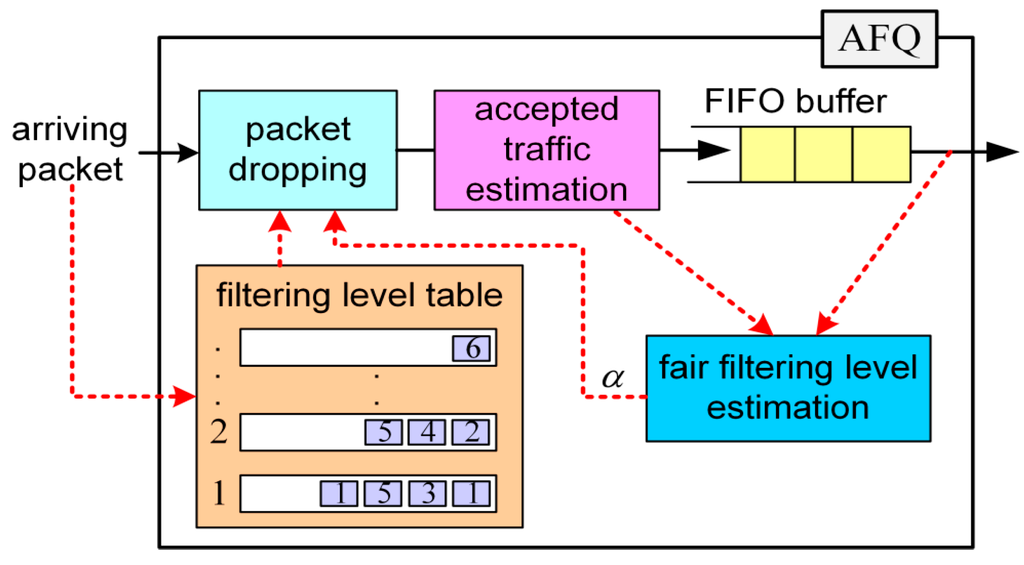 Adaptive Filtering Queueing for Improving Fairness