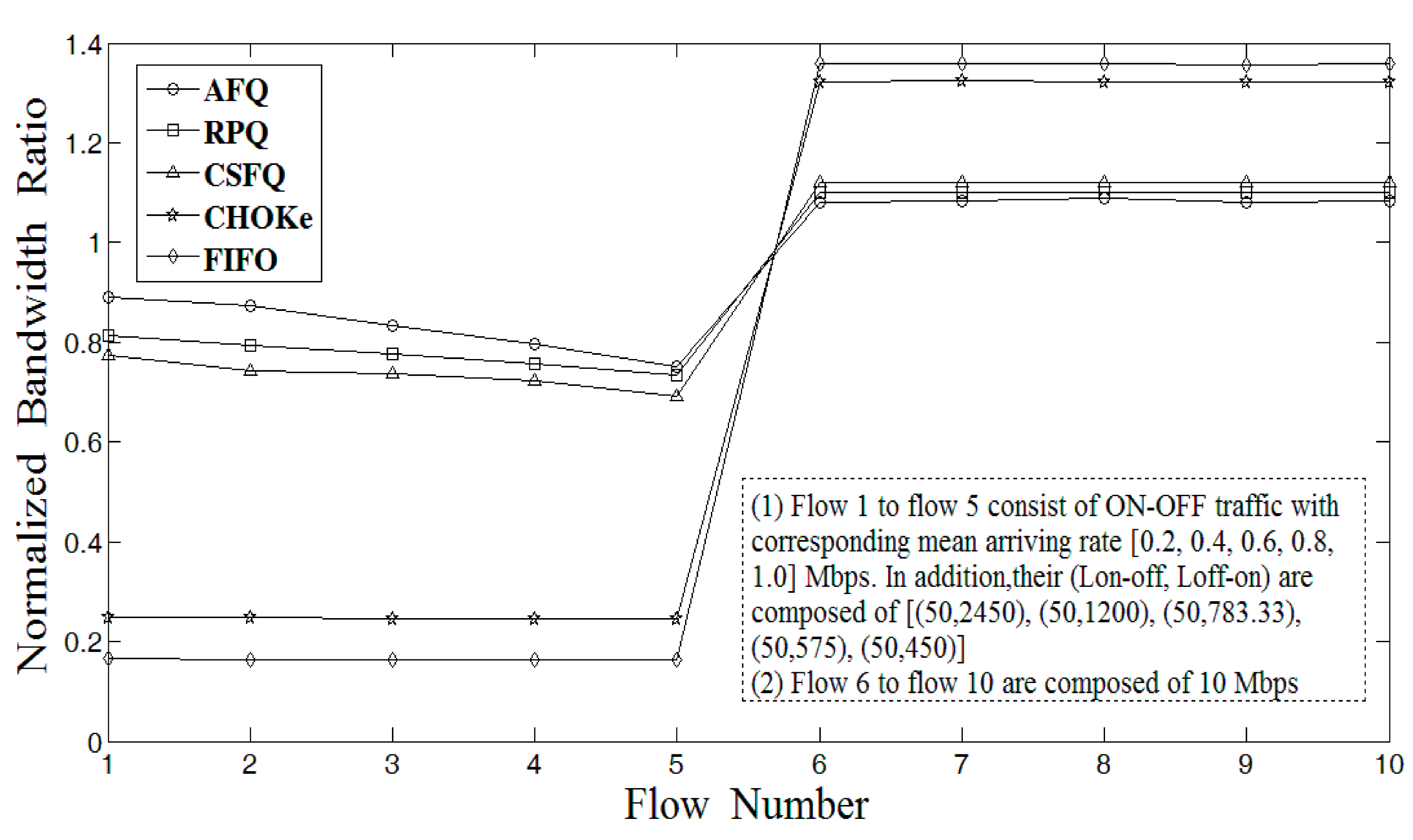 Adaptive Filtering Queueing for Improving Fairness