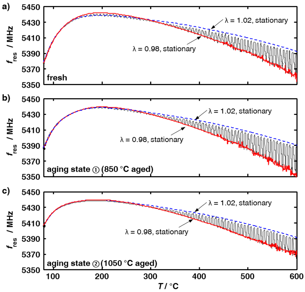 In operando Detection of Three-Way Catalyst Aging by a Microwave-Based ...