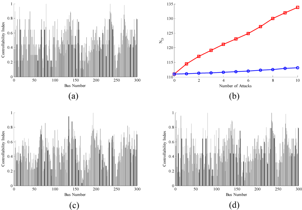 Critical Nodes Identification of Power Systems Based on Controllability ...