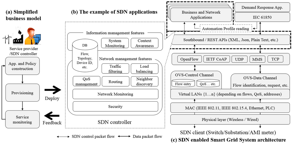 Trends and Potentials of the Smart Grid Infrastructure: From ICT Sub ...