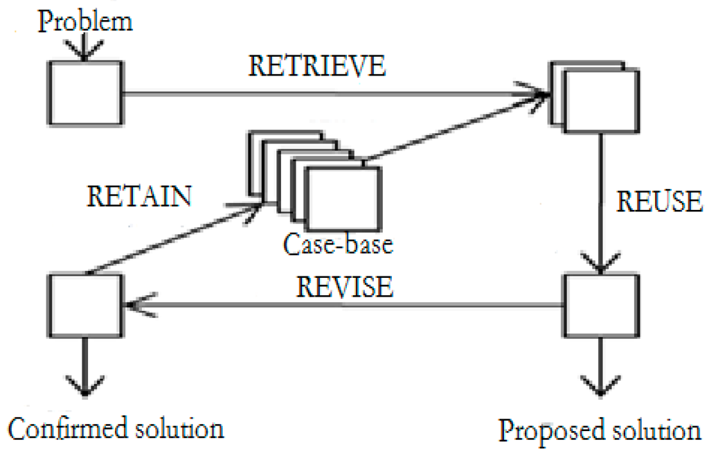 Case-Based FCTF Reasoning System