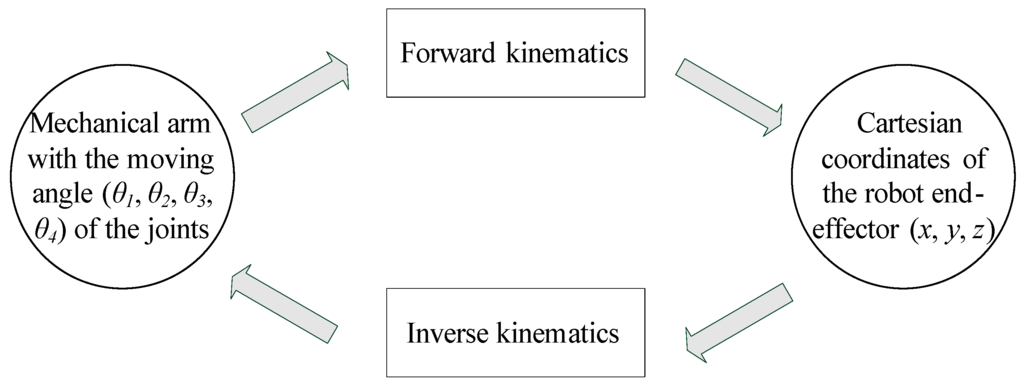Visual Recognition and Its Application to Robot Arm Control