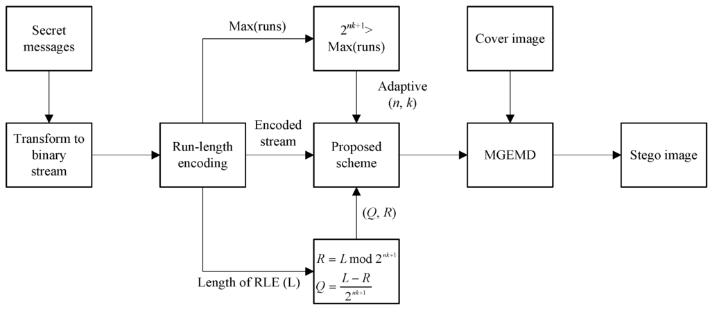 Multi-Bit Data Hiding Scheme for Compressing Secret Messages